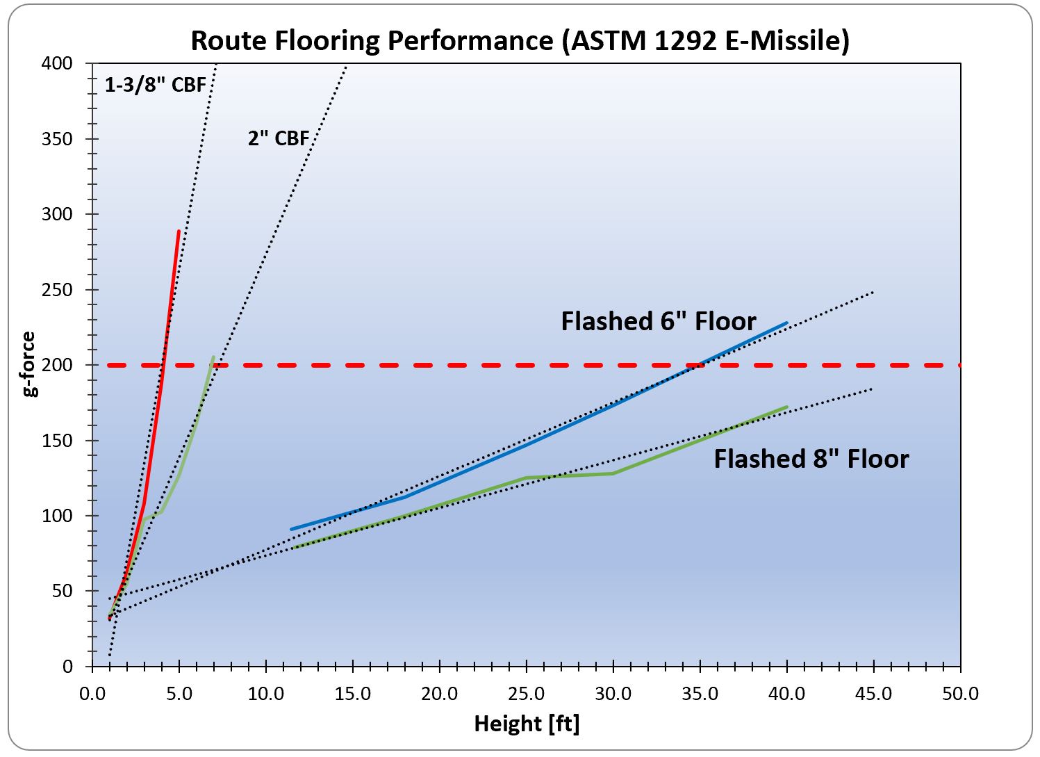 Performance & flexibility - Flashed